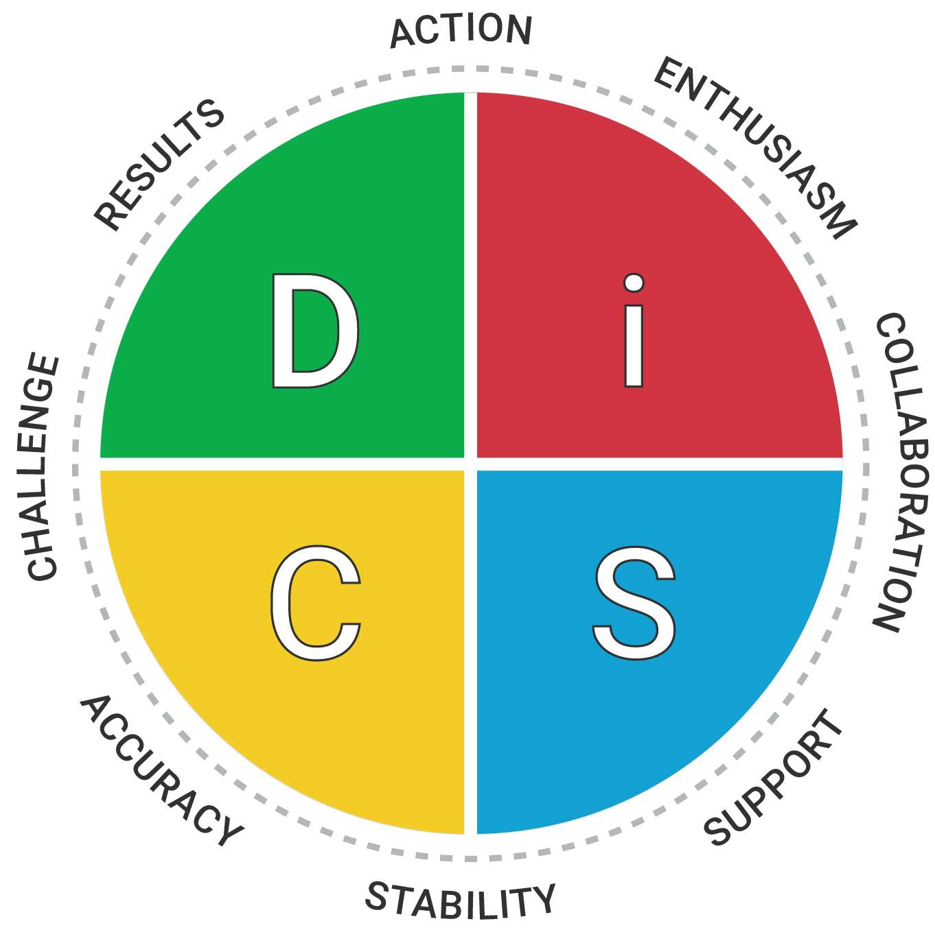 Everything DiSC® – Al Bayan Consulting